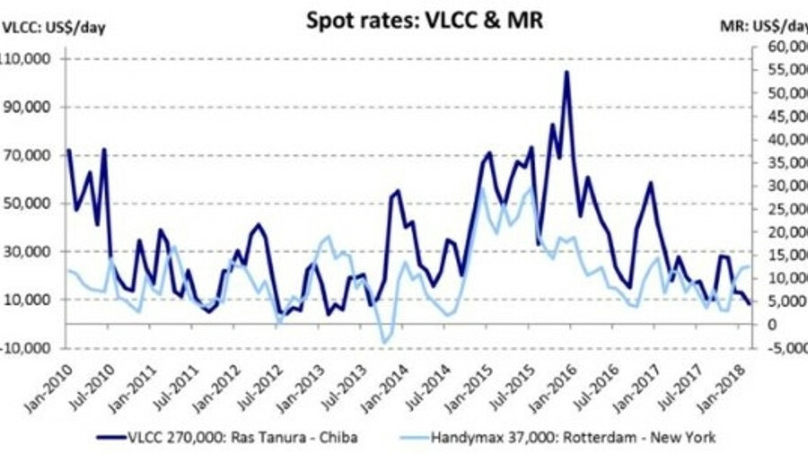 Riviera - News Content Hub - Shipbrokers: MR sector building strength ...