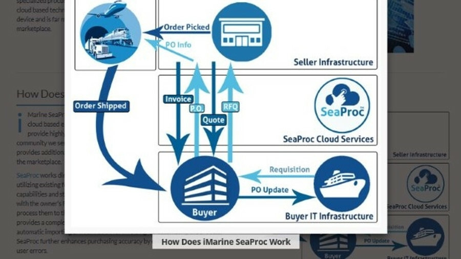 Riviera - News Content Hub - Connecting fleet management with e-procurement