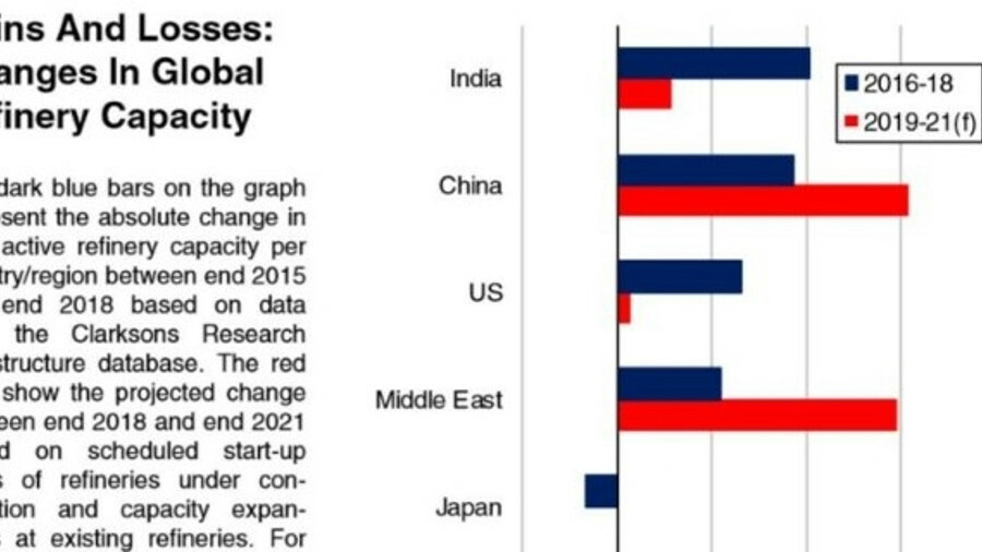 Riviera - News Content Hub - Growth in global refinery capacity skewed ...