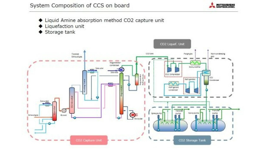 Riviera - Opinion - Could onboard carbon capture really work?