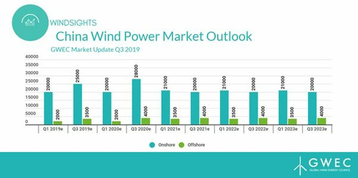 Riviera - News Content Hub - 10 GW of offshore wind under construction ...