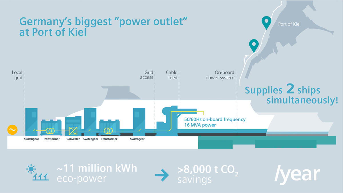 Riviera - News Content Hub - Siemens builds Germany’s largest power ...