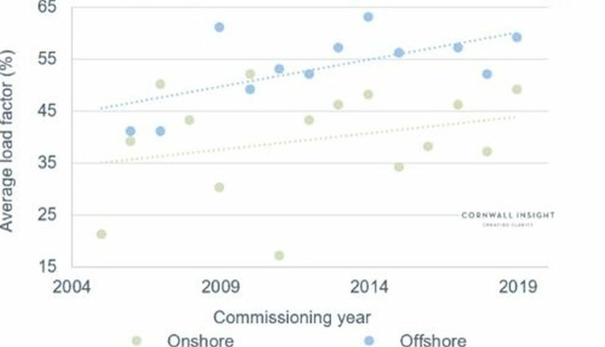 Riviera - News Content Hub - UK sees highest offshore wind load factors ...