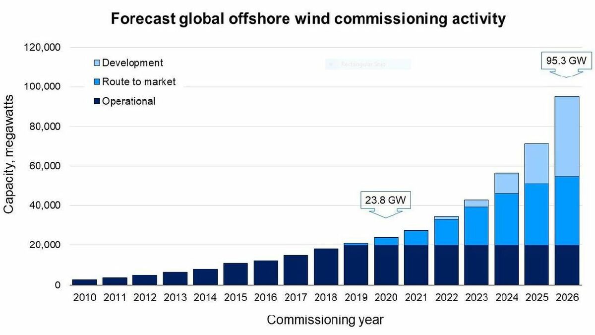 Riviera - News Content Hub - Unprecedented transition to offshore wind ...