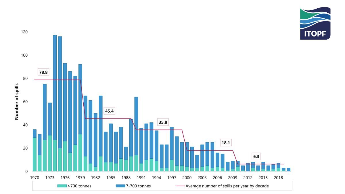 Riviera - News Content Hub - ITOPF: only three tanker-related spills in ...