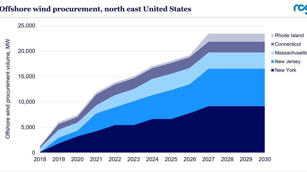 Riviera - News Content Hub - Growing offshore wind pipeline will add to ...