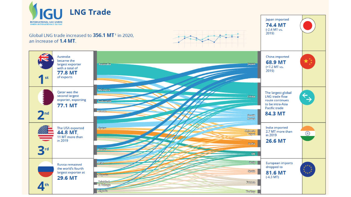 Riviera - News Content Hub - Global LNG trade hits record level for ...