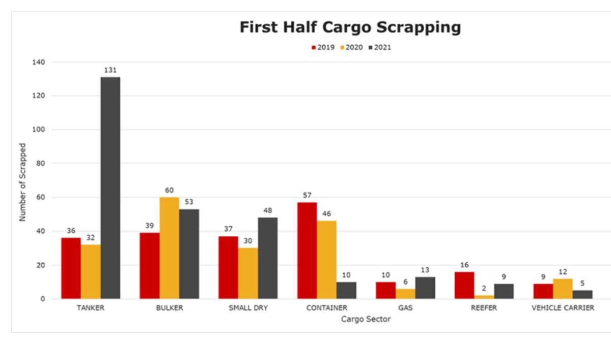 Riviera - News Content Hub - Nearly half vessels scrapped so far in ...