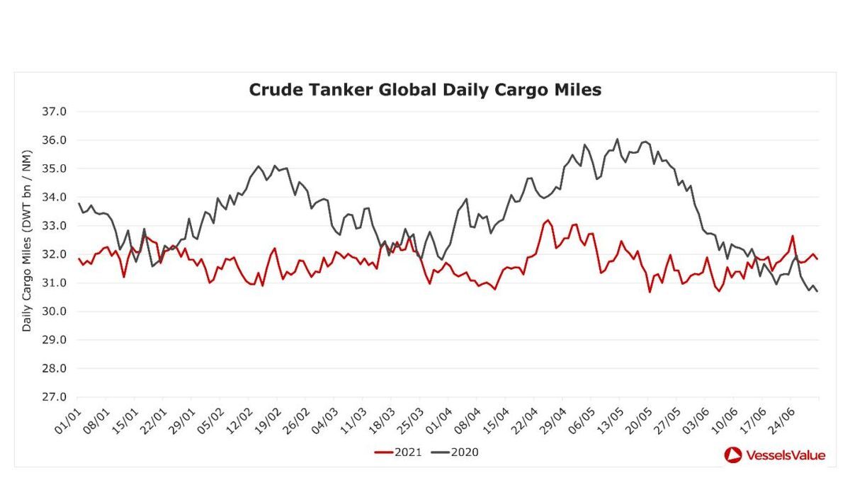 Riviera - News Content Hub - Tanker cargo demand declines