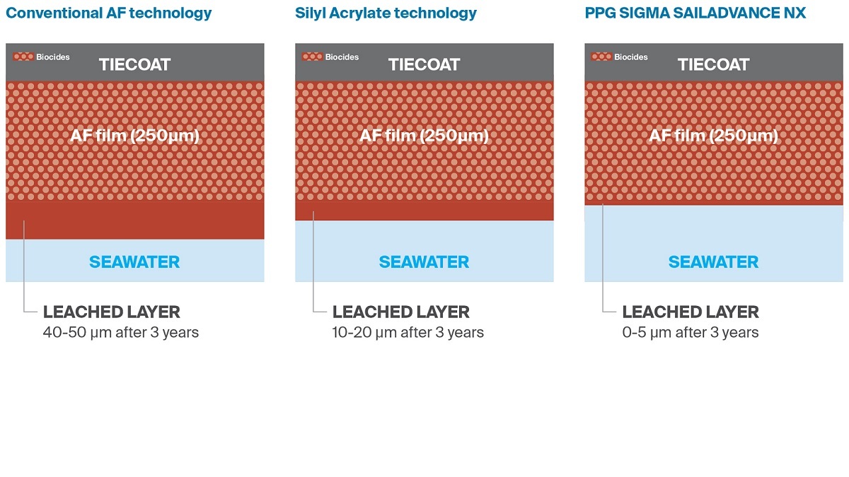 Riviera - News Content Hub - PPG introduces Sigma Sailadvance NX coating
