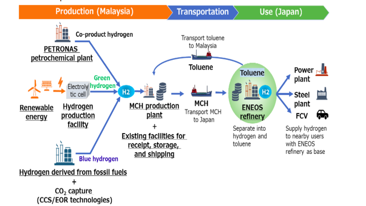 Riviera - News Content Hub - Petronas and Eneos to develop hydrogen ...