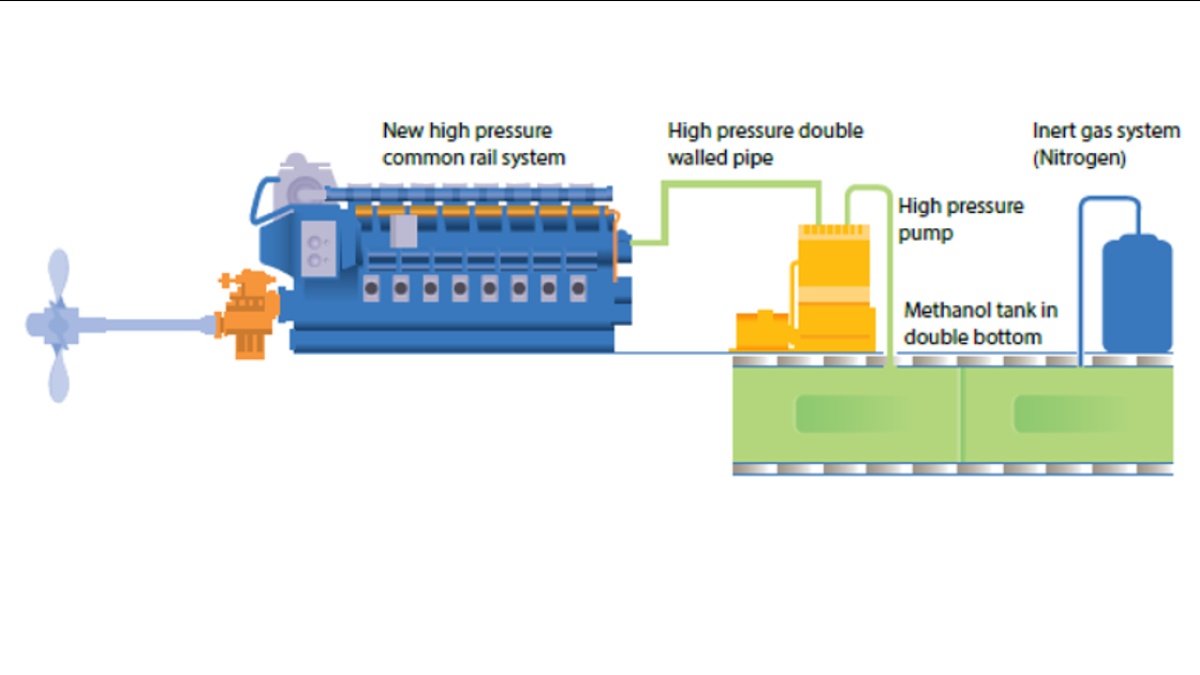 Riviera - News Content Hub - Stena and Proman offer methanol retrofit ...