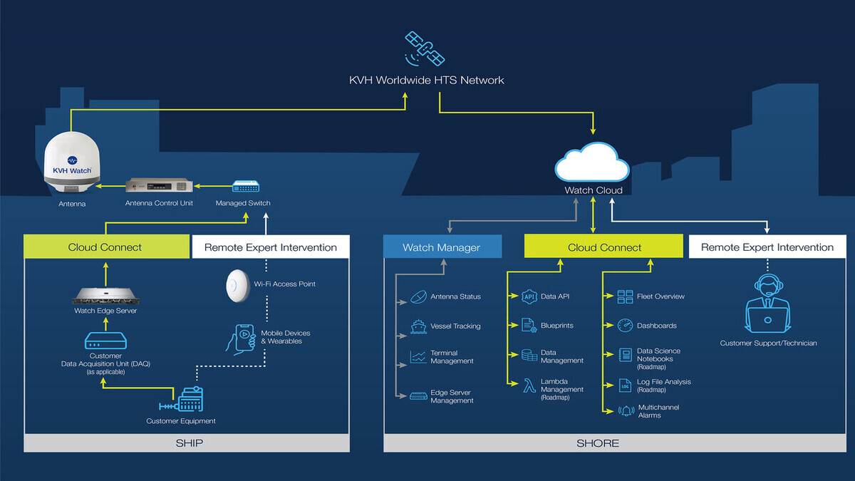 Riviera - News Content Hub - KVH adds Cloud Connect to IoT suite