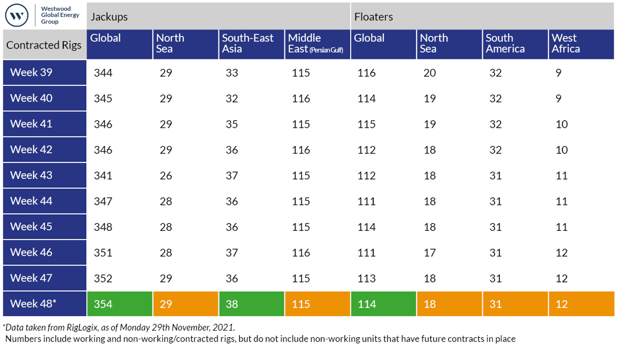 Riviera - News Content Hub - Rigs report: jack-up drilling climbs ...