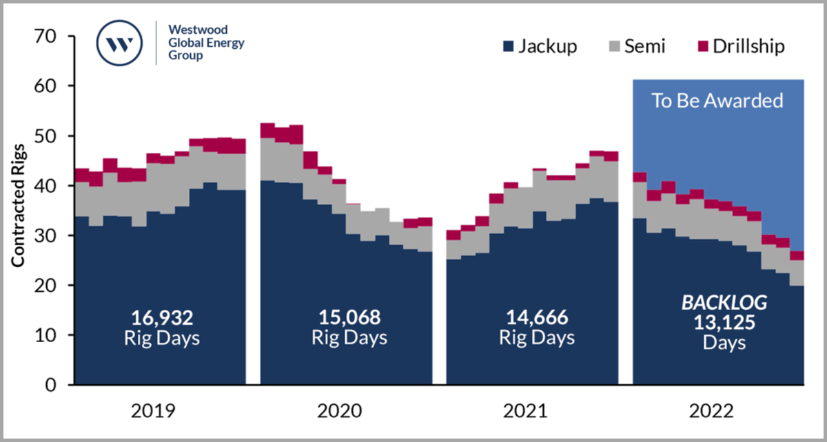 Riviera - News Content Hub - Rigs report: drilling recovery underway ...