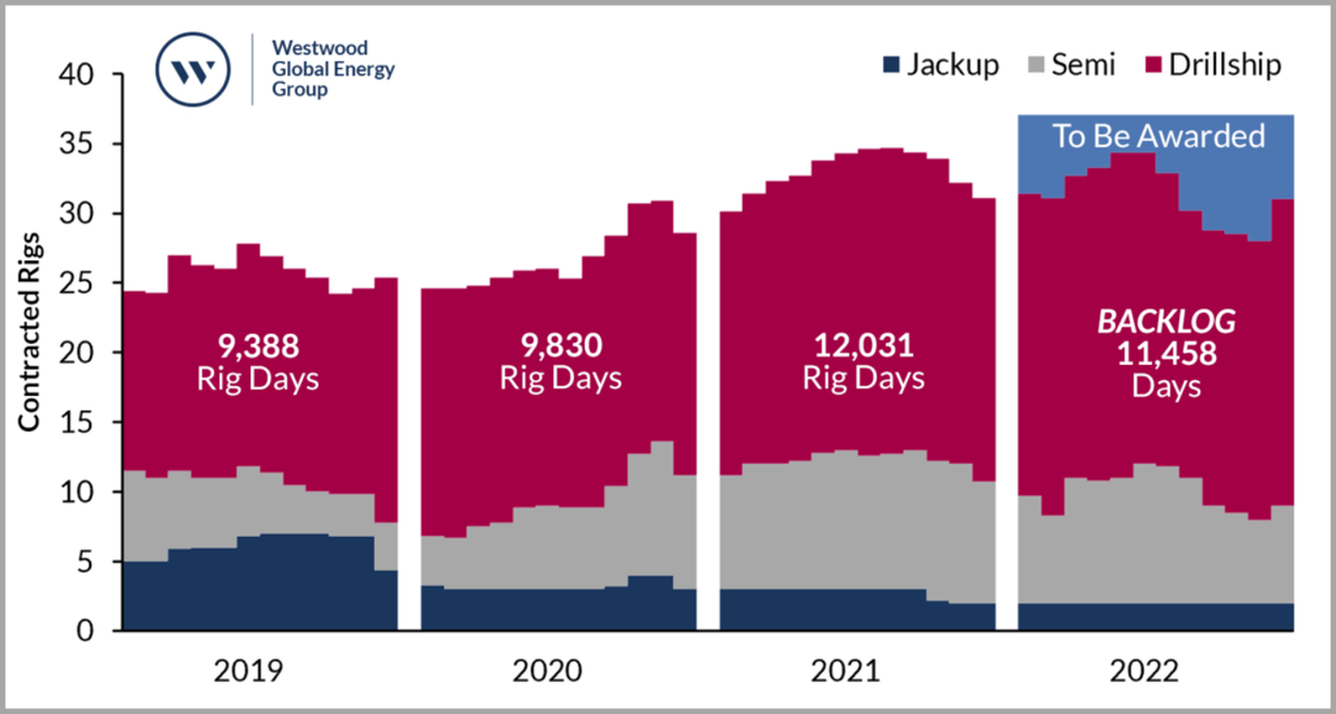 Riviera - News Content Hub - Rigs report: drilling recovery underway ...