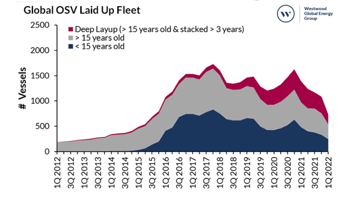 Riviera - News Content Hub - OSV owners scramble to reactivate vessels ...
