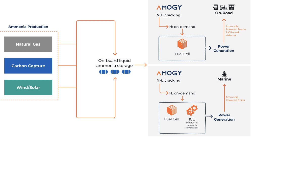 Riviera - News Content Hub - Amogy’s ammonia-to-power system awarded AiP