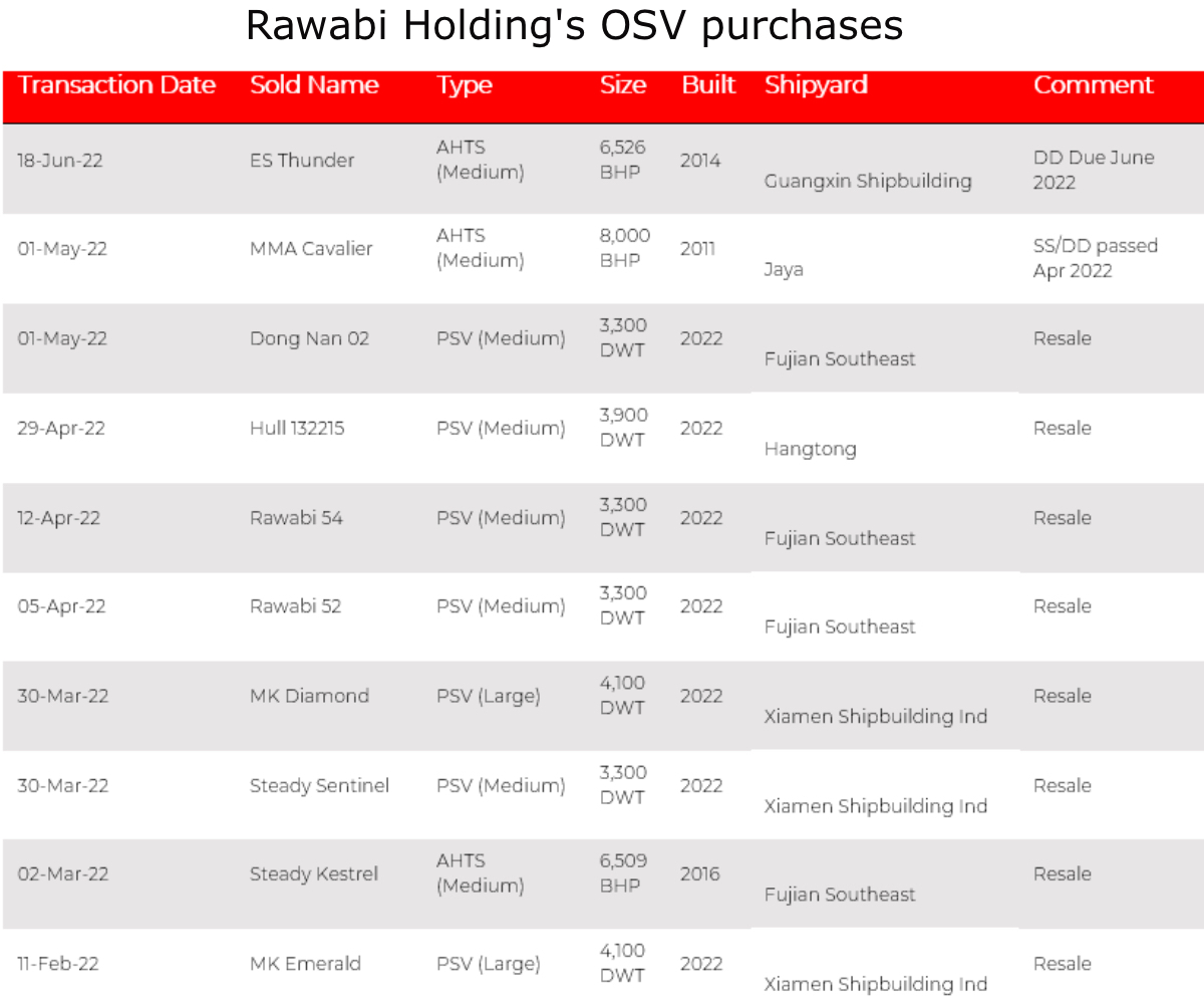 Riviera - News Content Hub - Middle East oil heats up: OSV, jack-up ...