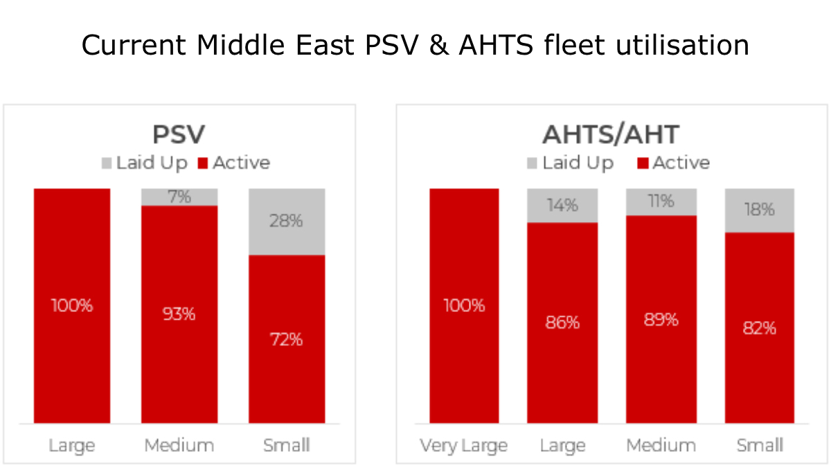 Riviera - News Content Hub - Middle East oil heats up: OSV, jack-up ...