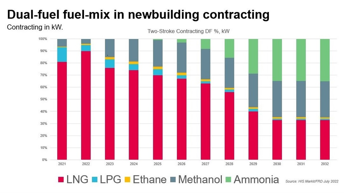Riviera - News Content Hub - Two-stroke, dual-fuel methanol engine ...