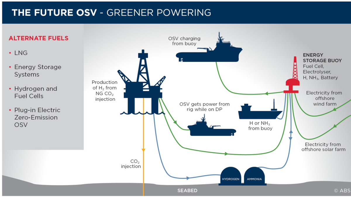 Riviera - News Content Hub - Alternative fuels and the future OSV: what ...