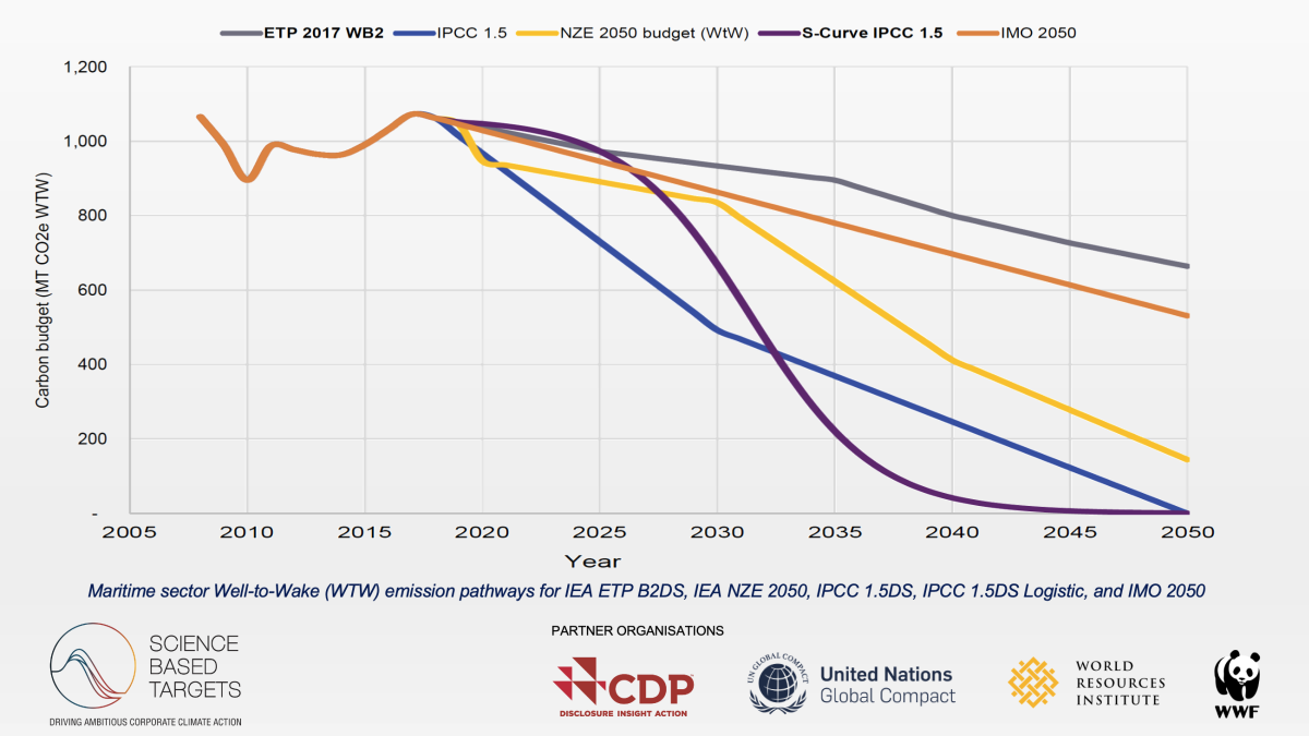 Riviera - News Content Hub - Science-based emissions targets created ...