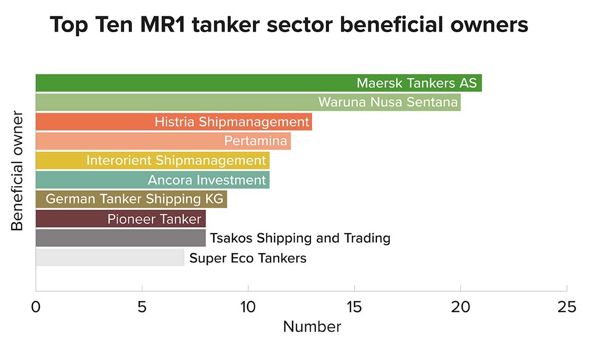 Riviera - News Content Hub - Tanker top 10: MR1 tanker sector