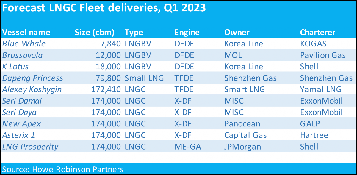 Riviera - News Content Hub - Global LNG fleet to eclipse 1,000 vessels by 2026
