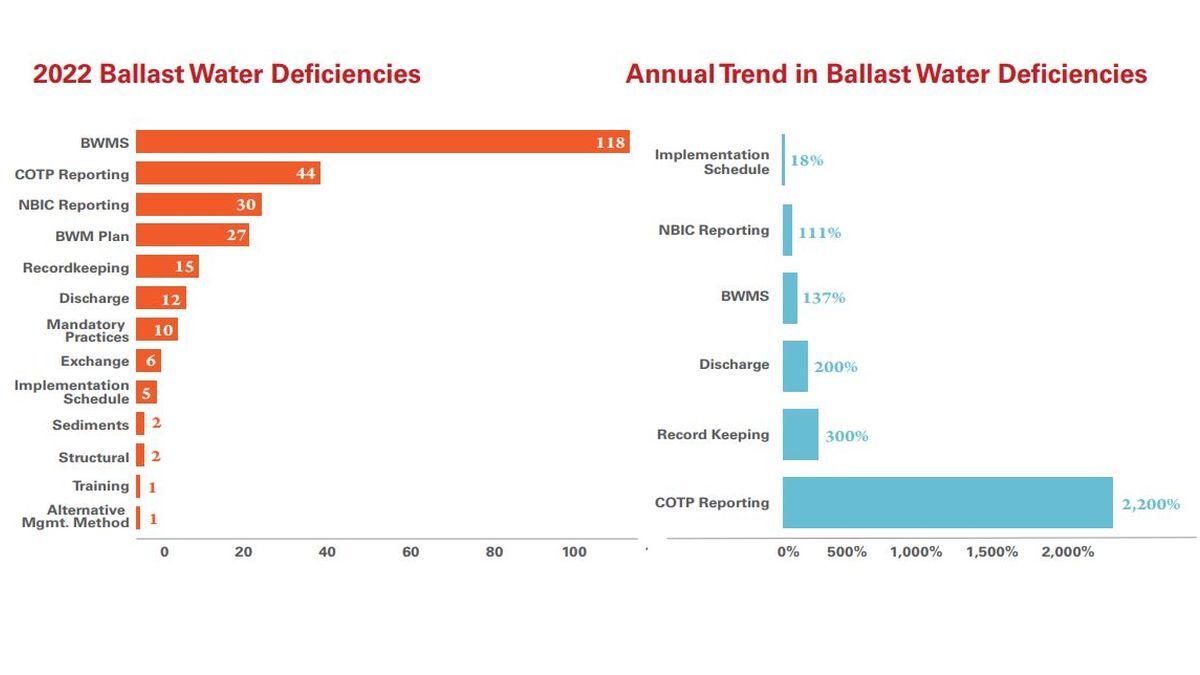 Riviera - News Content Hub - USCG sees an increase in BWMS non-compliance