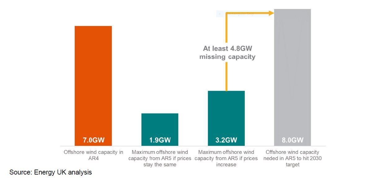 Riviera - News Content Hub - UK offshore wind target ‘could be blown ...
