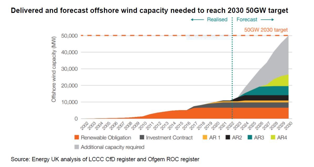 Riviera - News Content Hub - UK offshore wind target ‘could be blown ...