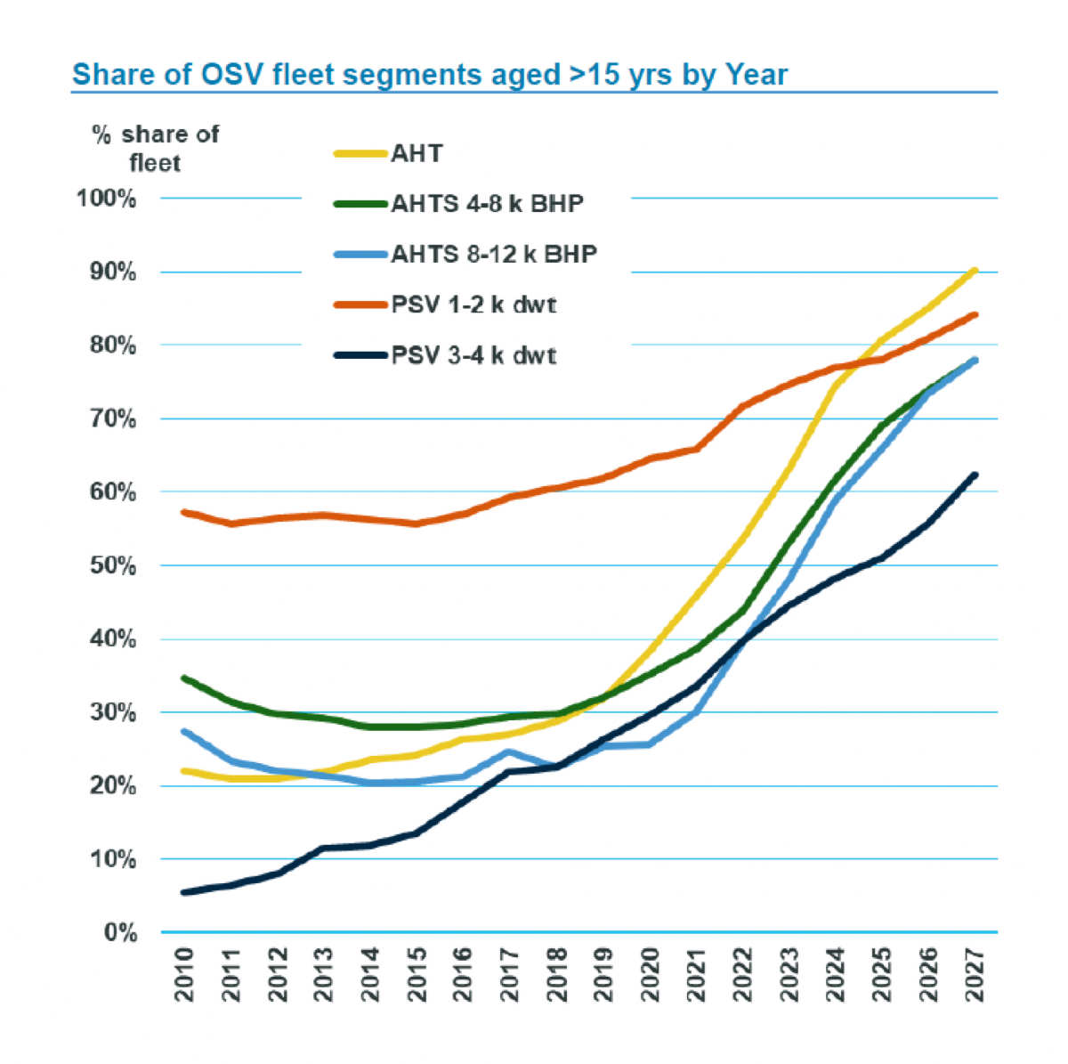 Riviera - Opinion - Are the stars aligned for an OSV newbuilding programme?