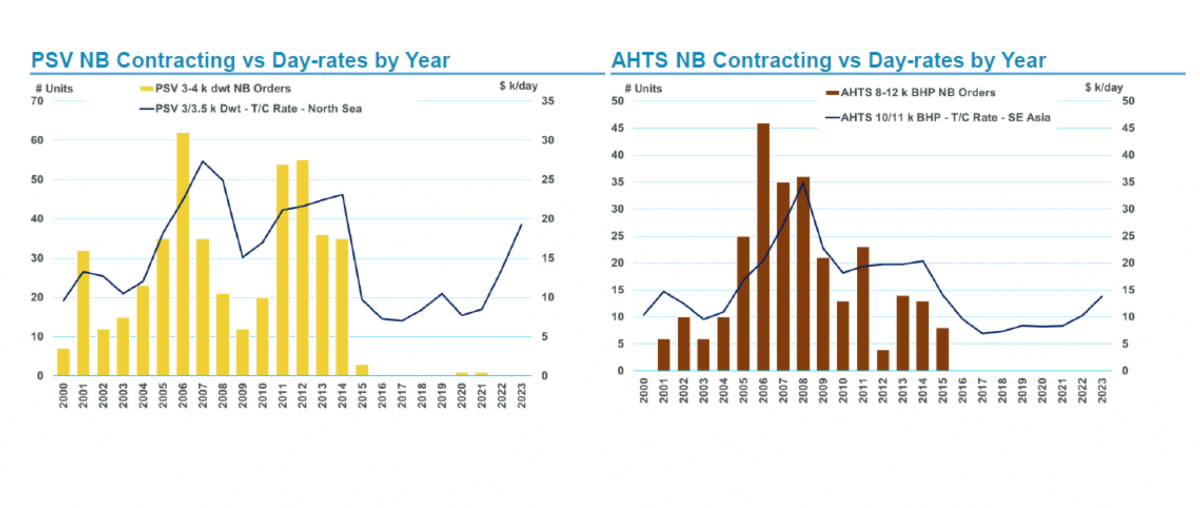 Riviera - Opinion - Are the stars aligned for an OSV newbuilding programme?