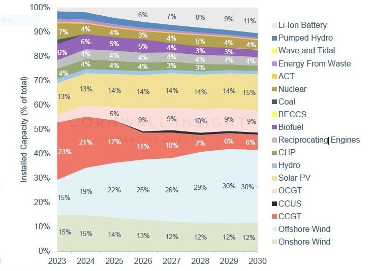Riviera - News Content Hub - Offshore wind shortfall ‘could delay UK ...