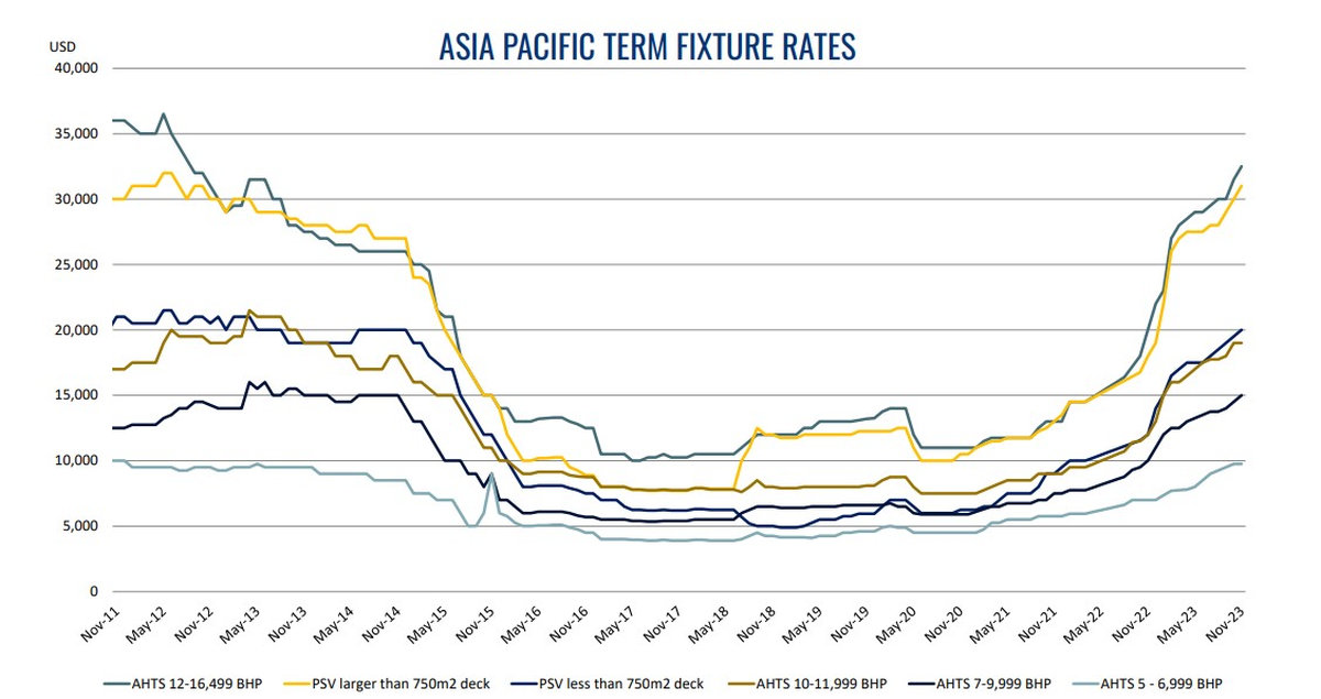 Riviera - News Content Hub - Sold out market drives rates to eight-year ...
