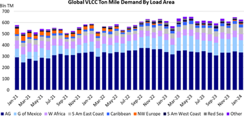 Riviera - Opinion - Poten: more VLCC orders could threaten market recovery