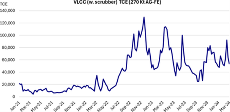 Riviera - Opinion - Poten: more VLCC orders could threaten market recovery