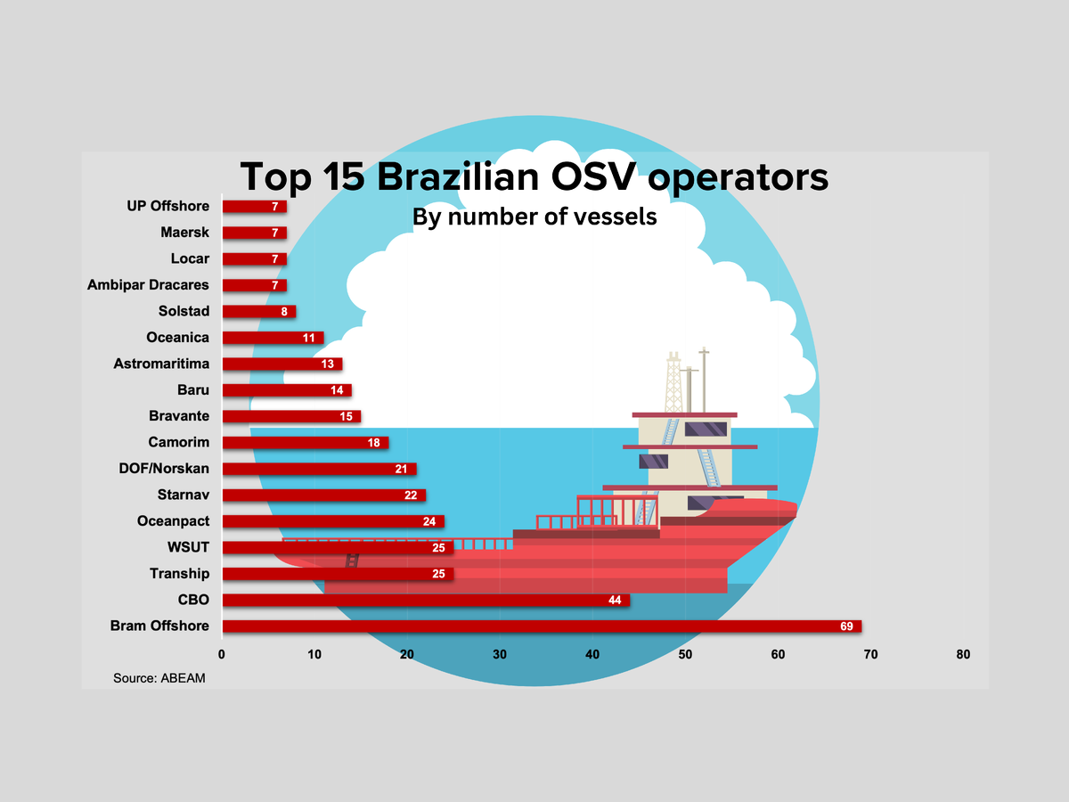Riviera - News Content Hub - OSV sector ‘sells out’ as Brazil’s energy ...