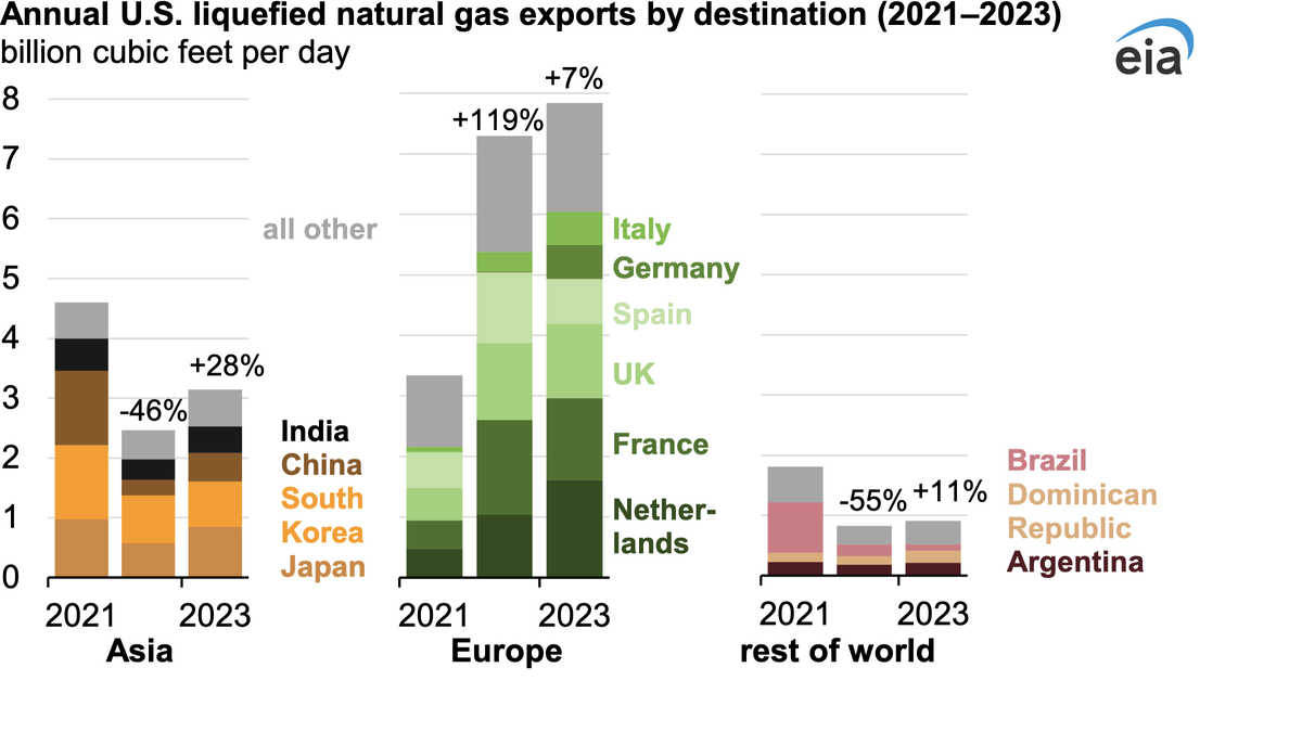 Riviera - News Content Hub - EIA: US remains top exporter of LNG in 2023