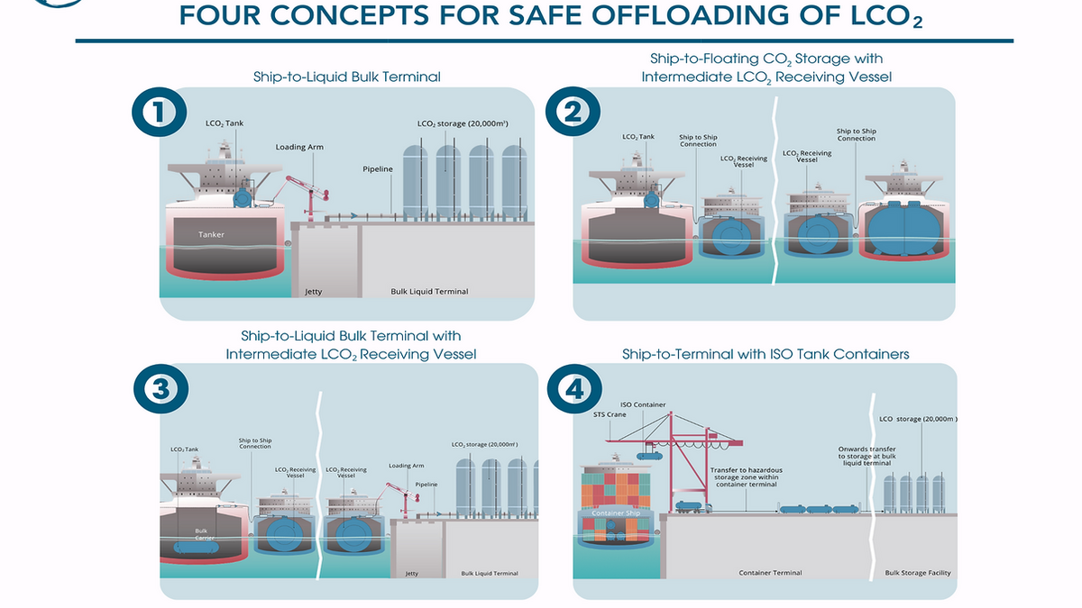 Riviera - News Content Hub - Study shows ports are not prepared for captured CO2 offloads